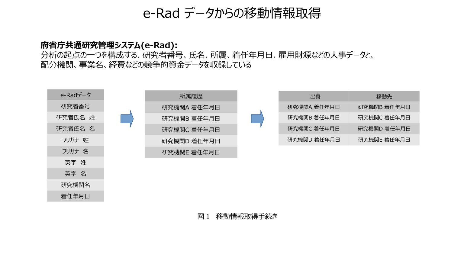 研究者の移動分析 | 内閣府エビデンスシステム[e-CSTI]