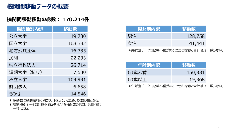 研究者の移動分析 | 内閣府エビデンスシステム[e-CSTI]