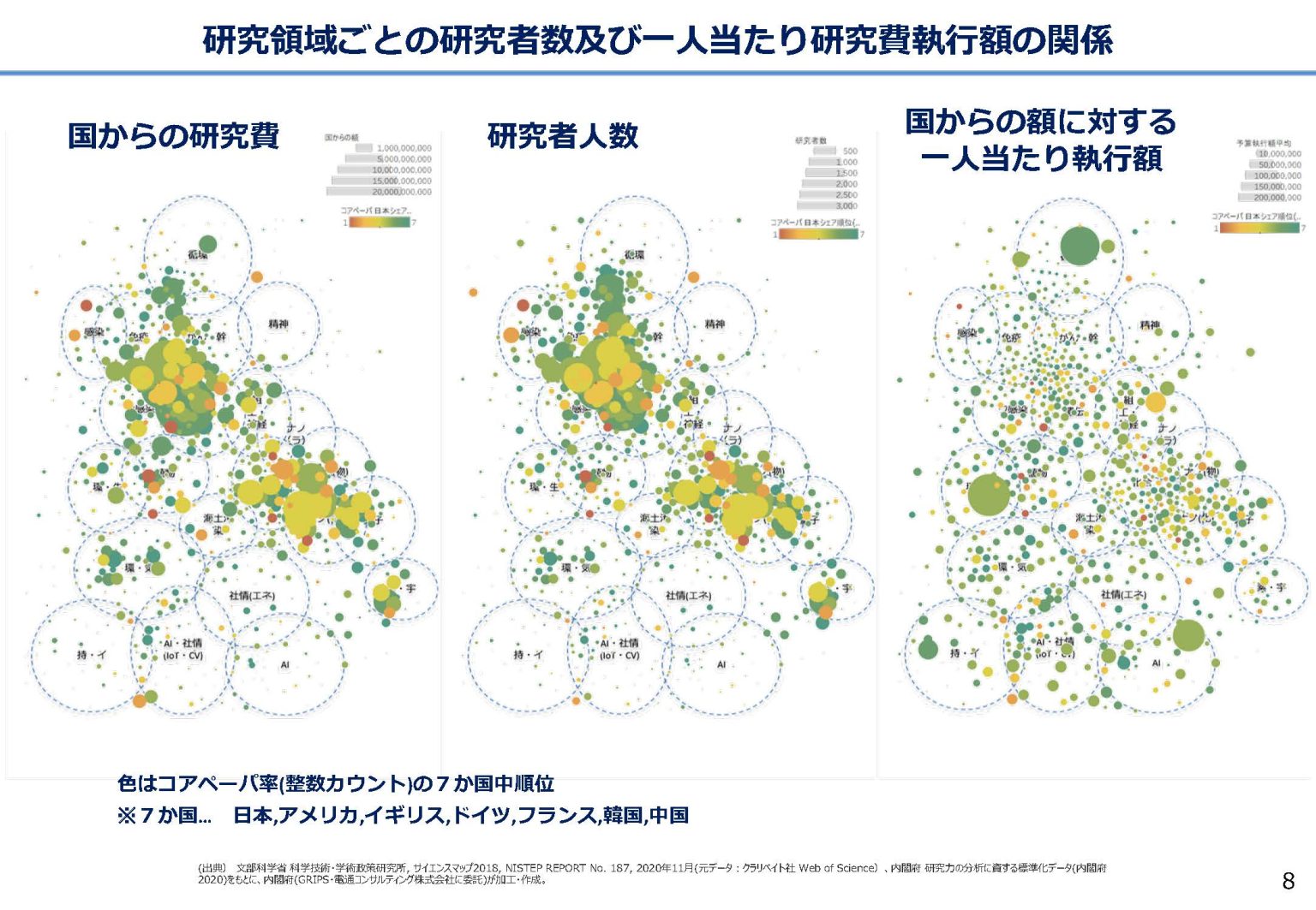 研究領域の違いによる研究資金配分と論文アウトプットの関係性分析 | 内閣府エビデンスシステム[e-CSTI]