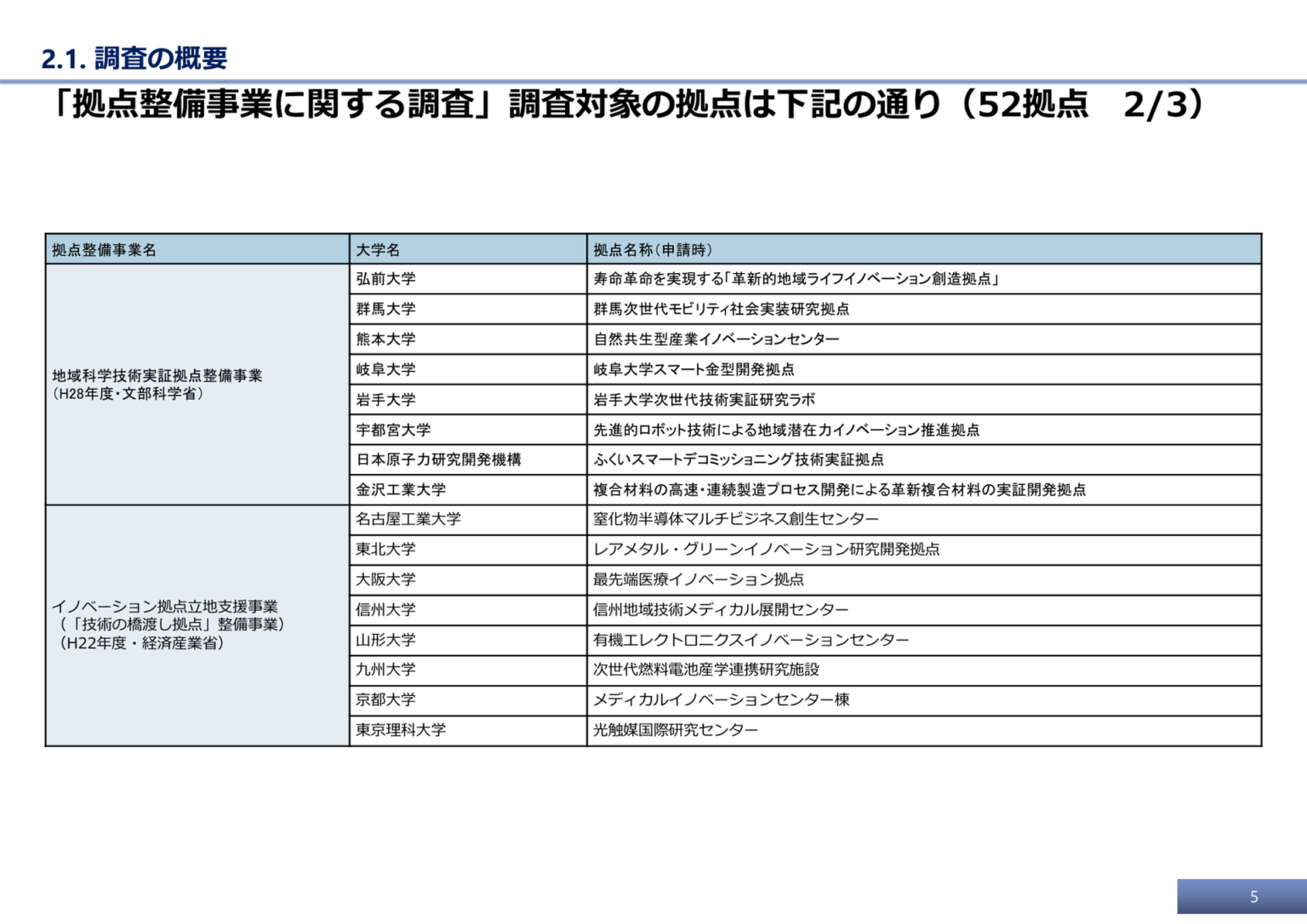 産学官連携拠点を通じた外部資金の獲得状況の分析 | 内閣府エビデンスシステム[e-CSTI]