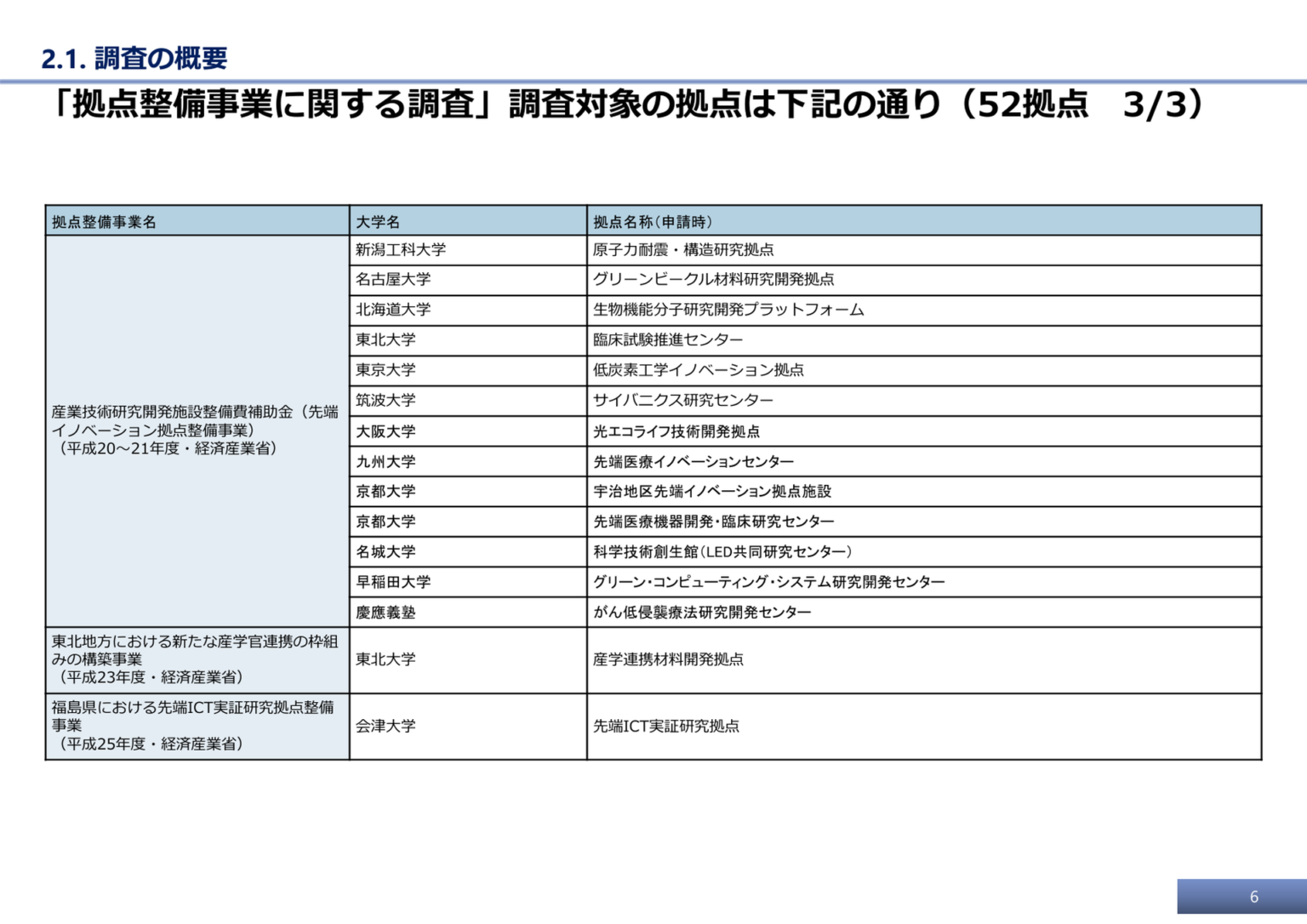 産学官連携拠点を通じた外部資金の獲得状況の分析 | 内閣府エビデンスシステム[e-CSTI]