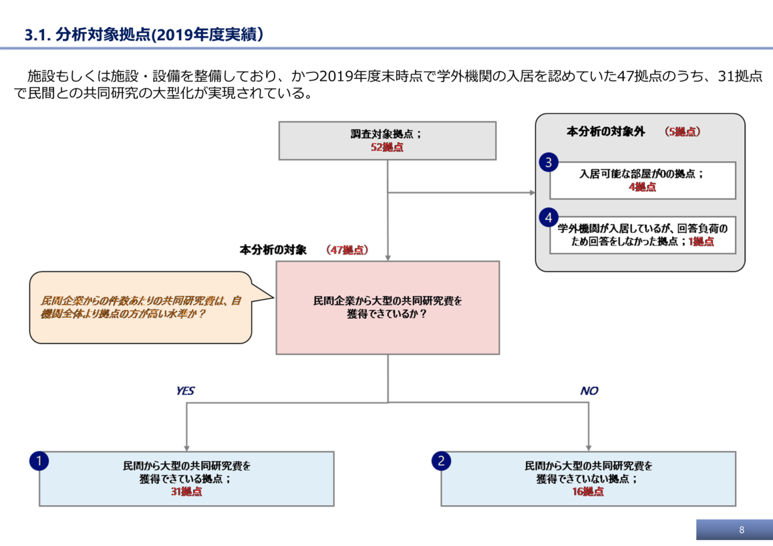 産学官連携拠点を通じた外部資金の獲得状況の分析 | 内閣府エビデンスシステム[e-CSTI]