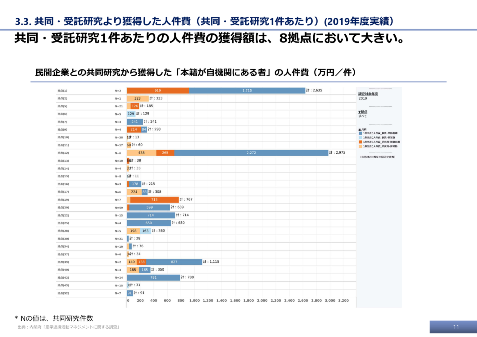 産学官連携拠点を通じた外部資金の獲得状況の分析 | 内閣府エビデンスシステム[e-CSTI]