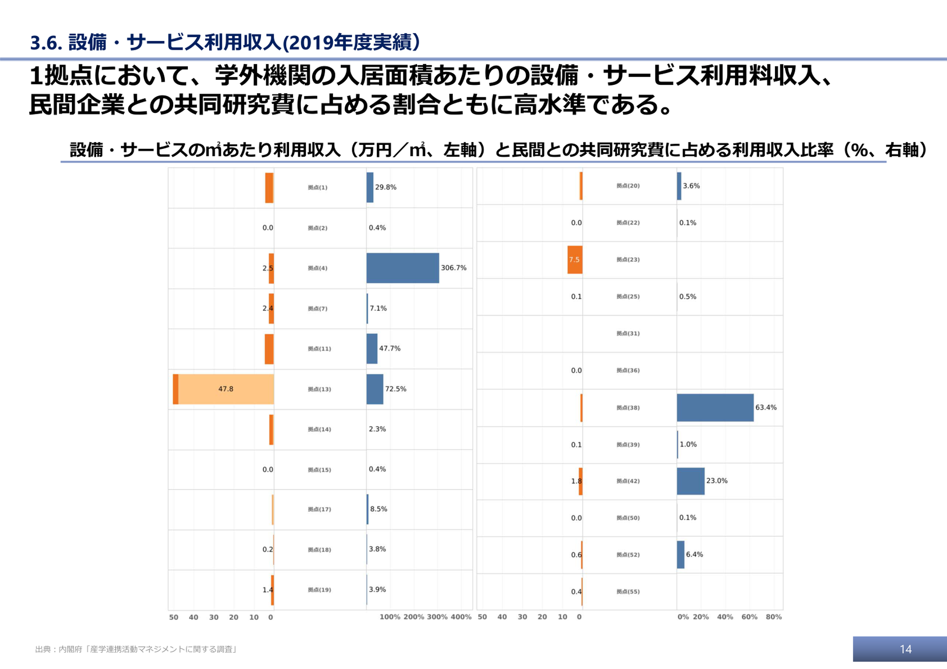 産学官連携拠点を通じた外部資金の獲得状況の分析 | 内閣府エビデンスシステム[e-CSTI]
