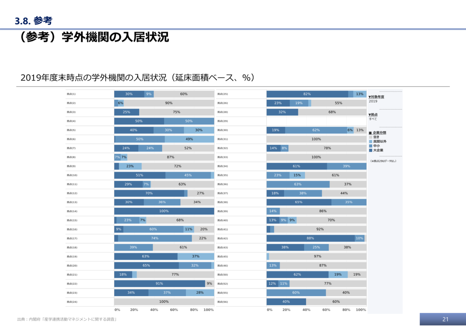 産学官連携拠点を通じた外部資金の獲得状況の分析 | 内閣府エビデンスシステム[e-CSTI]